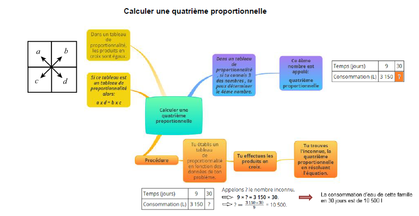 quatrième proportionnelle produit en croix