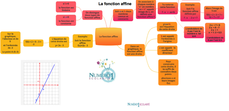La fonction affine; leçon et exercices 3ème La fonction affine; leçon et exercices 3ème