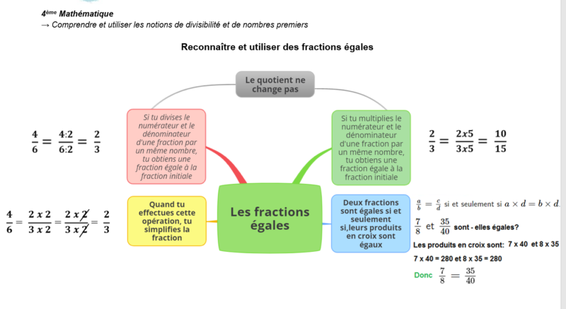 Reconnaître et utiliser des fractions égales: leçon et exercices 4ème