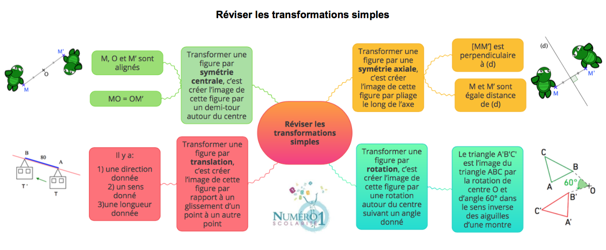 Réviser les transformations simples: leçon et exercices 3ème