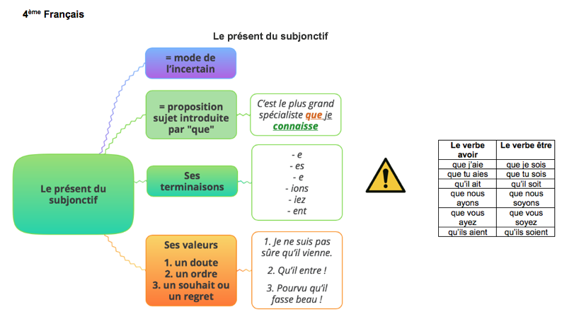 Le présent du subjonctif : leçon et exercices 4ème