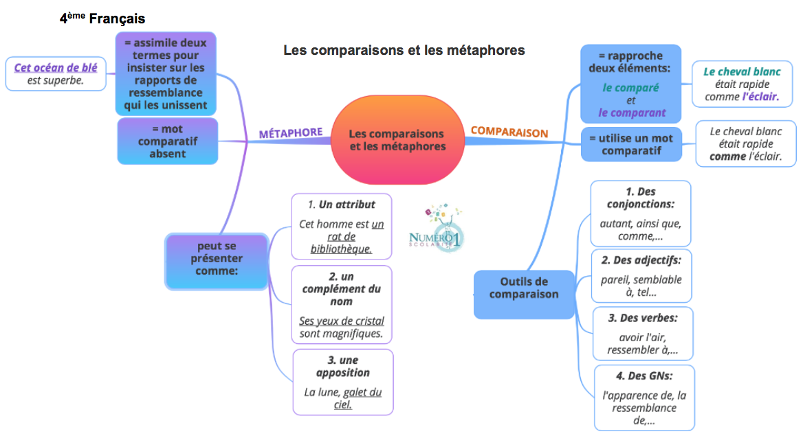 la comparaison en français PDF Cours,Exercices ,Examens