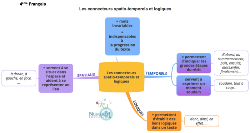Les connecteurs spatio-temporels et logiques;leçon et exercices 4ème