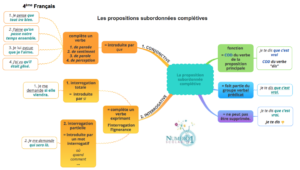 Les propositions subordonnées complétives;leçon et exercices 4ème