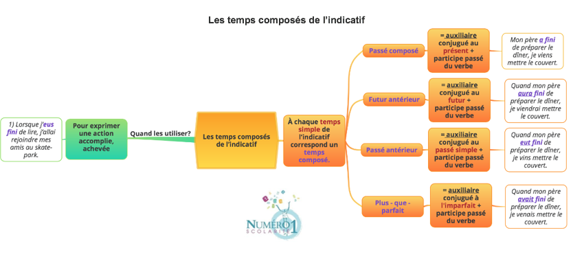 Les temps composés de l'indicatif; leçon et exercices 4ème