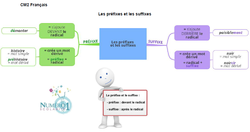 Les préfixes et les suffixes; leçon et exercices CM2