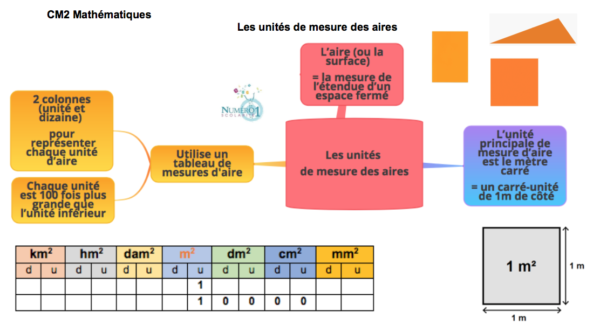 Les unités de mesure des aires; leçon et exercices CM2