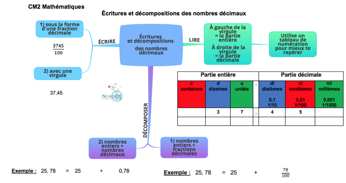 Écritures et décompositions des nombres décimaux; leçon et exercices CM2