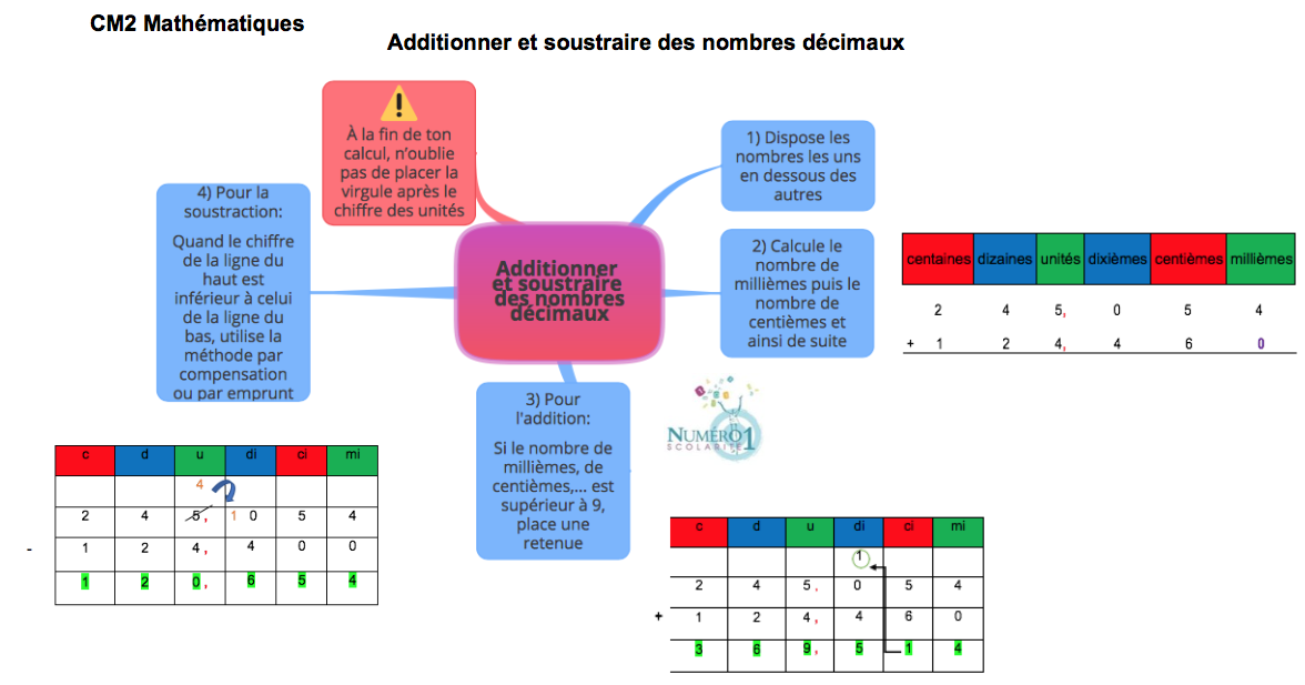 Additionner et soustraire des nombres décimaux; leçon et exercices CM2