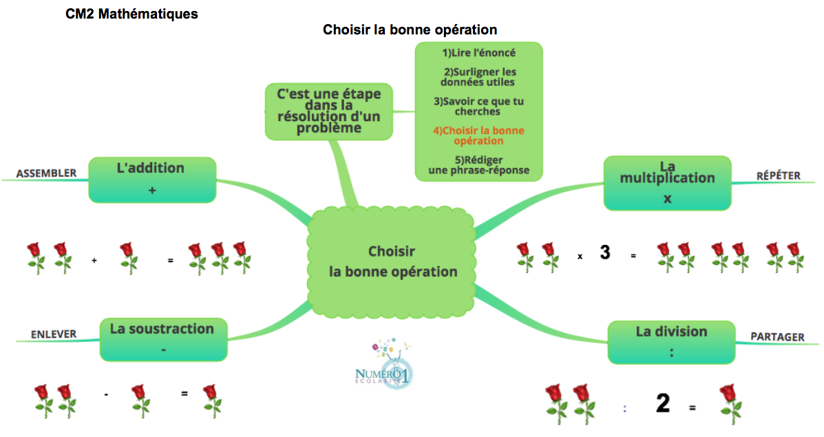 Choisir la bonne opération; leçon et exercices CM2