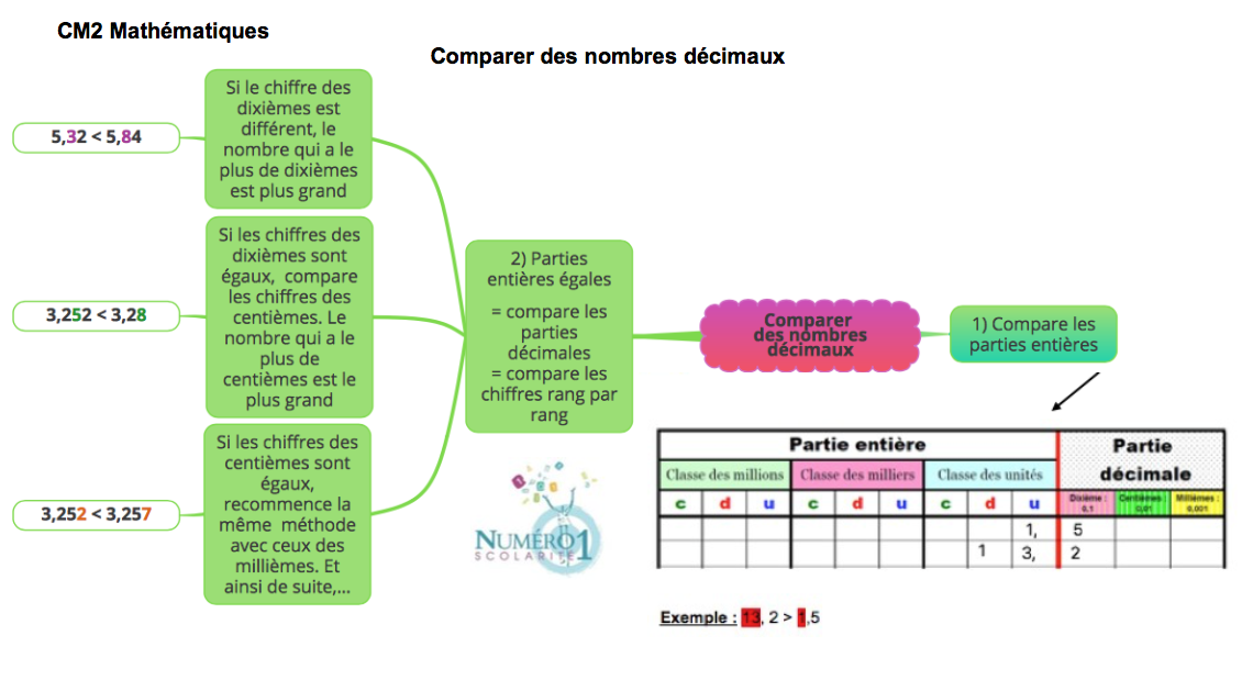 Comparer des nombres décimaux; leçon et exercices CM2