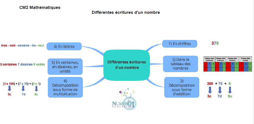 Différentes écritures d'un nombre; leçon et exercices CM2