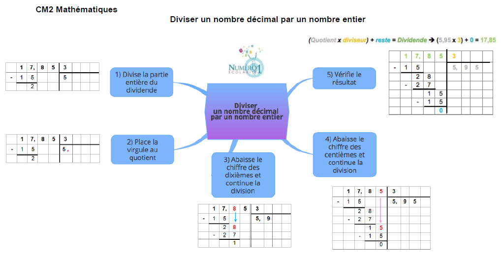Diviser un nombre décimal par un nombre entier; leçon et exercices CM2