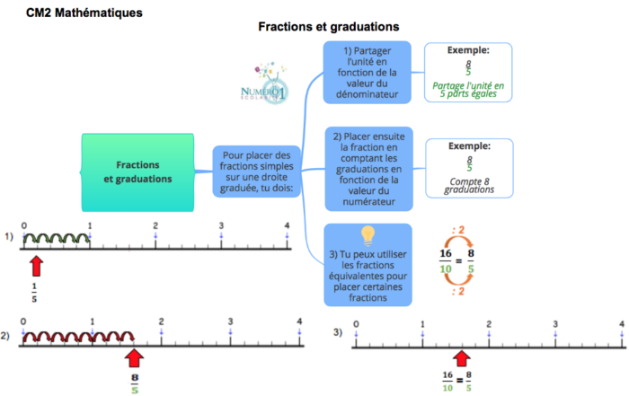 CM2 : cours, exercices et leçons de mathématiques gratuits spécial Dys ...
