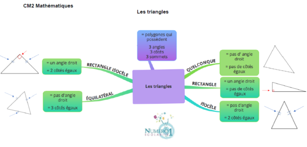 Les triangles; leçon et exercices CM2