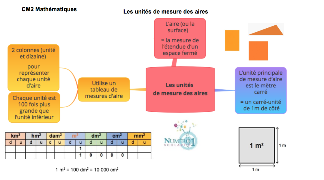 Les unités de mesure des aires; leçon et exercices CM2