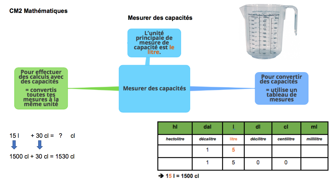 Mesurer des capacités; leçon et exercices CM2