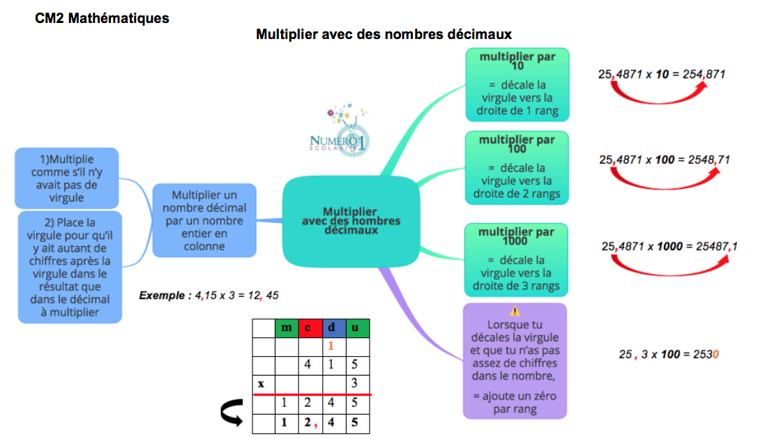 Multiplier avec des nombres décimaux; leçon et exercices CM2