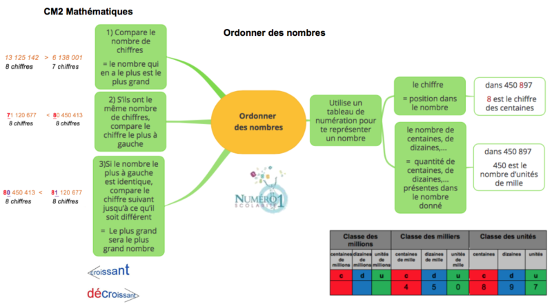 Ordonner des nombres; leçon et exercices CM2