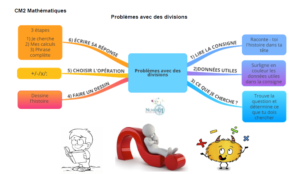 Problèmes avec des divisions; leçon et exercices CM2