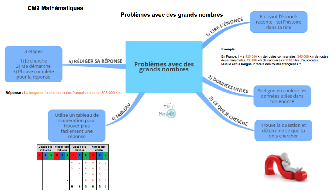 Problèmes avec des grands nombres; leçon et exercices CM2