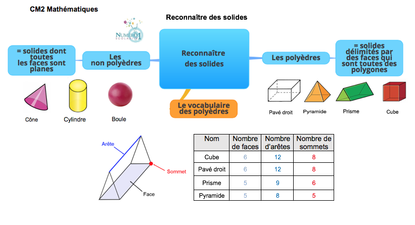Reconnaître des solides; leçon et exercices CM2