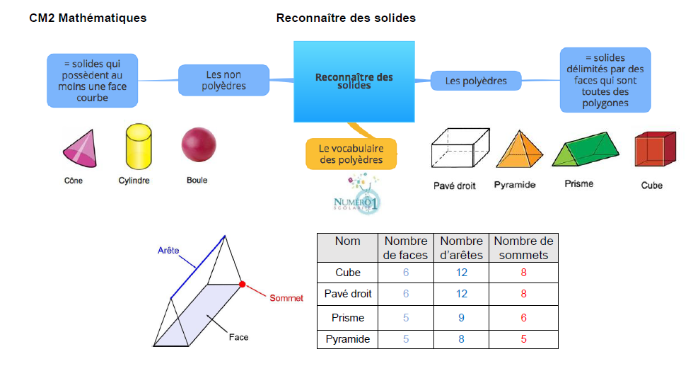 Reconnaître des solides; leçon et exercices CM2