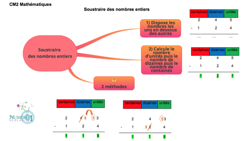 Soustraire des nombres entiers; leçon et exercices CM2