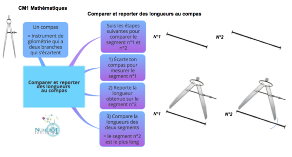 Comparer et reporter des longueurs au compas; leçon et exercices CM1