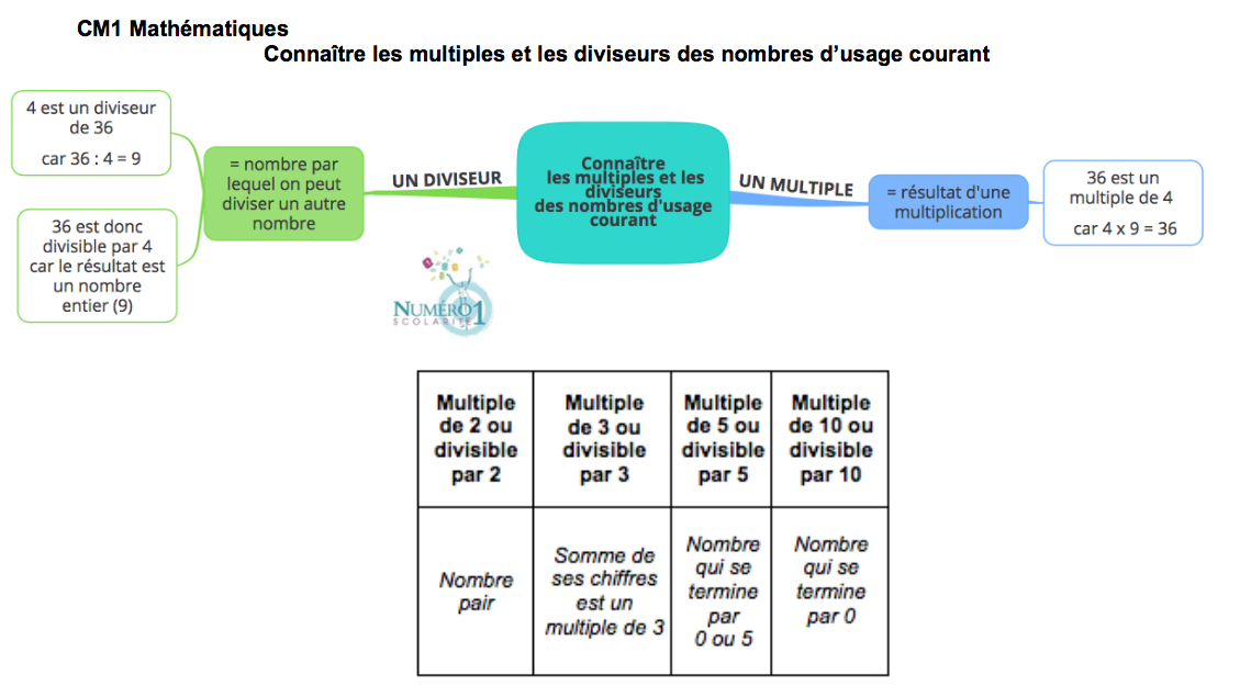 Connaître les multiples et les diviseurs des nombres d’usage courant ...