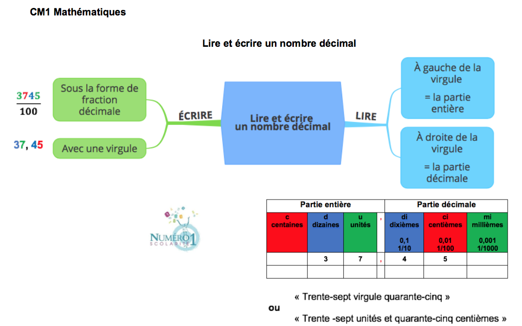 Lire et écrire un nombre décimal; leçon et exercices CM1