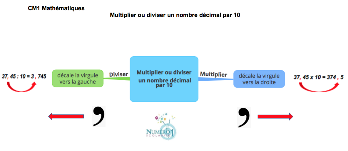 Multiplier ou diviser un nombre décimal par 10; leçon et exercices CM1