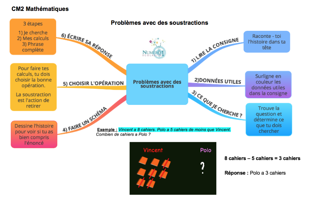 Problèmes avec des soustractions; leçon et exercices CM2