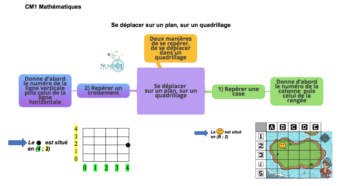 Se déplacer sur un plan, sur un quadrillage; leçon et exercices CM1