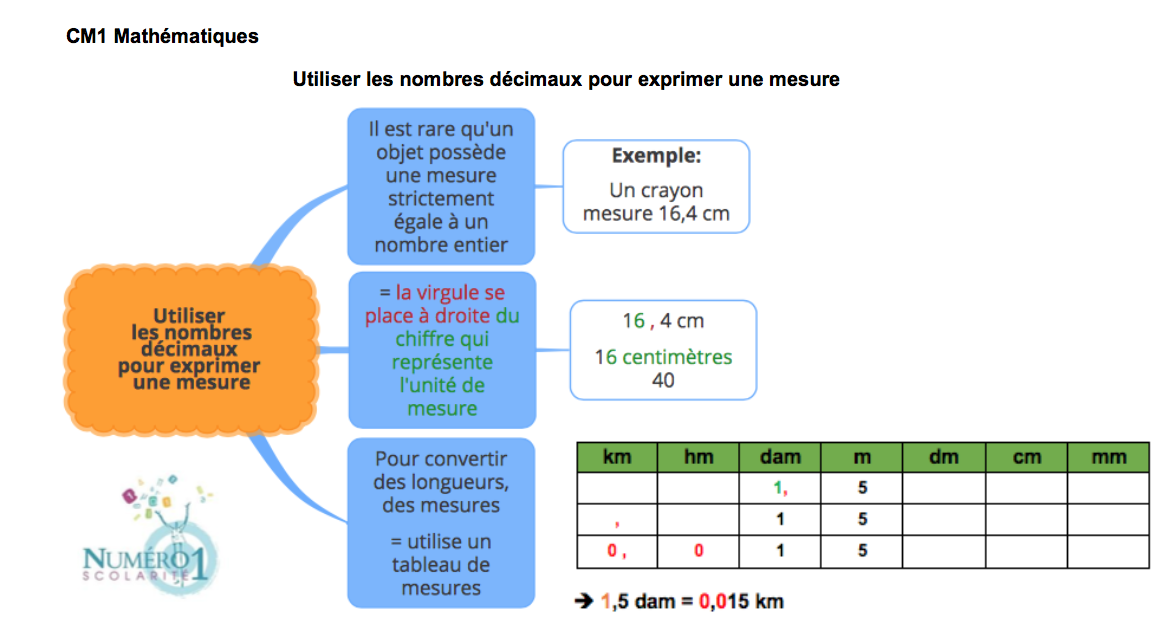 Utiliser les nombres décimaux pour exprimer une mesure; leçon et ...