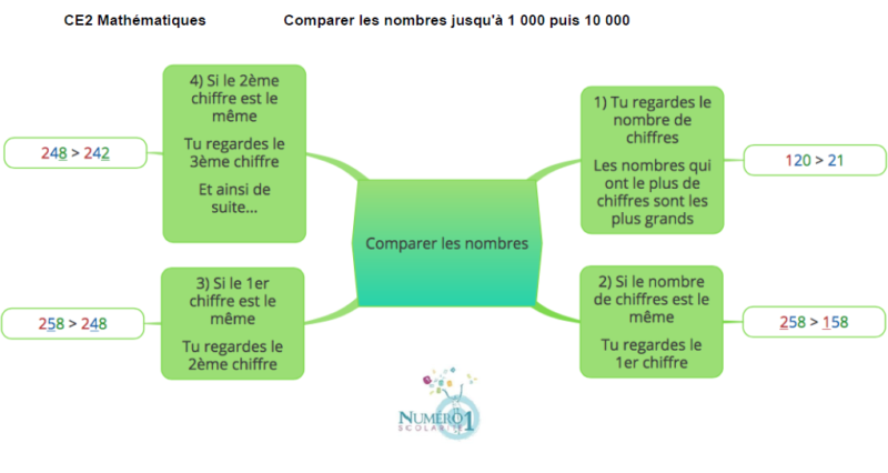 Comparer les nombres jusqu'à 1 000 puis 10 000. Leçon et exercices CE2