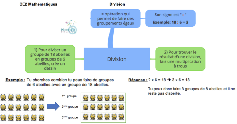 Division ; leçon et exercices CE2