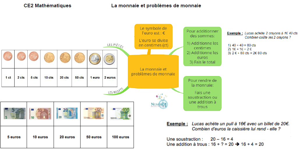 La monnaie et problèmes de monnaie ; leçon et exercices CE2