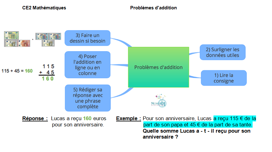 Ressources pédagogiques de mathématiques spécial Dys