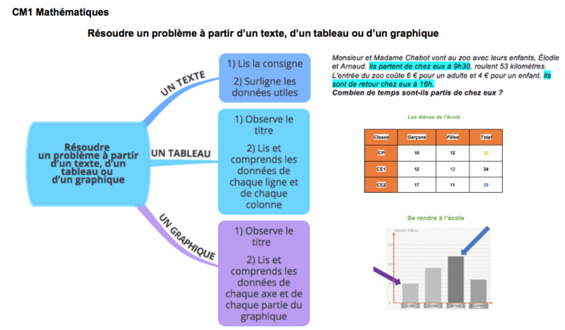 Résoudre un problème à partir d’un texte, d’un tableau ou d’un ...