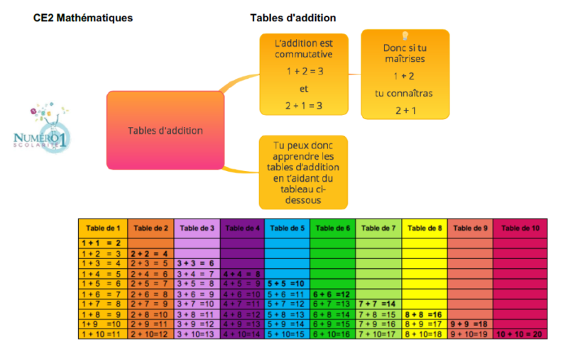 Tables d'addition ; leçon et exercices CE2