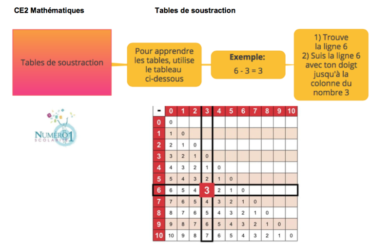 Tables de soustraction ; leçon et exercices CE2