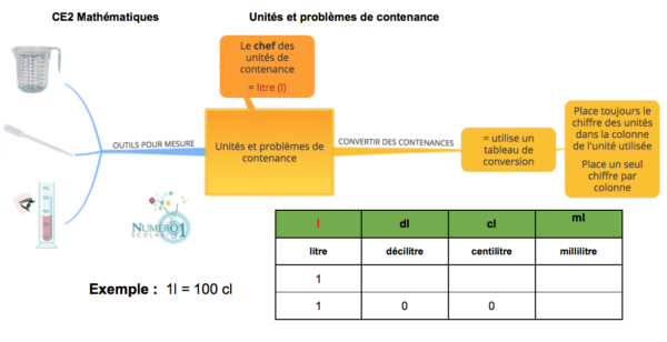 Unités et problèmes de contenance. Leçon et exercices CE2