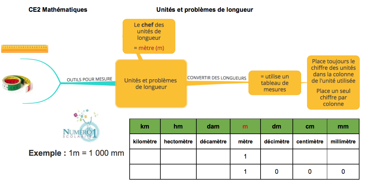 Unités et problèmes de longueur; leçon et exercices CE2