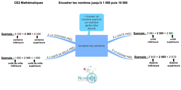 Encadrer les nombres jusqu'à 1 000 puis 10 000; leçon et exercices CE2
