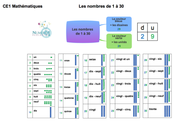 Les nombres de 1 à 30 ; leçon et exercices CE1