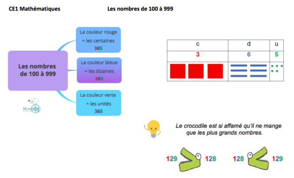 Les nombres de 100 à 999 ; leçon et exercices CE1