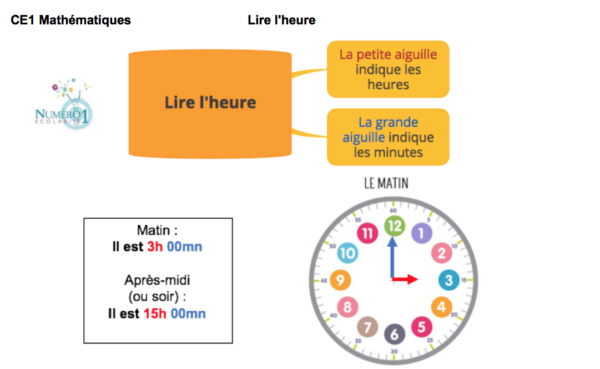 Lire l'heure ; leçon et exercices CE1