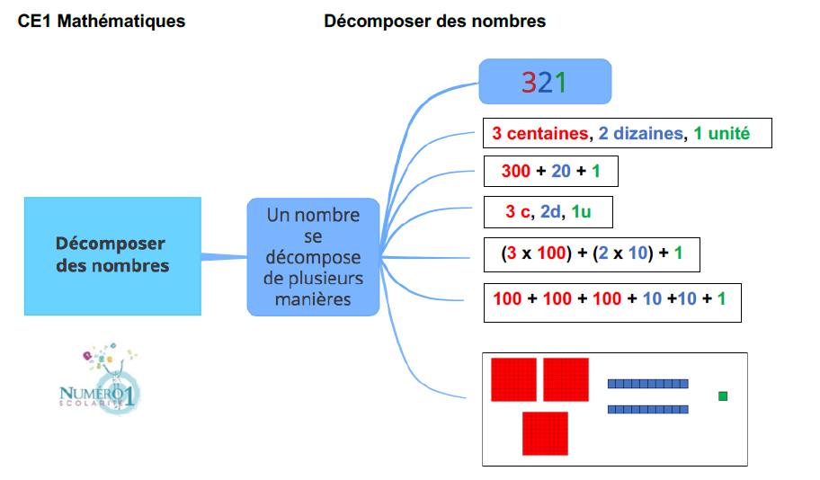 Décomposer des nombres ; leçon et exercices CE1 Décomposer des nombres ; leçon et exercices CE1