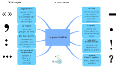 La ponctuation: leçon et exercices CE2